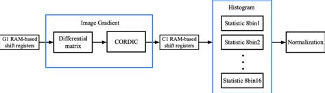 Sift Descriptor Block Download Scientific Diagram