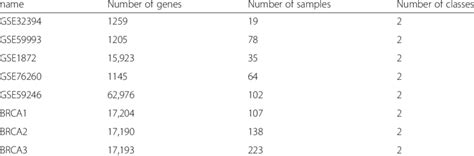 information about the gene expression datasets download scientific