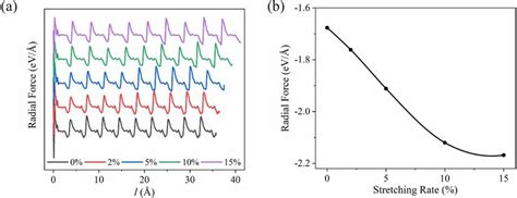 A Radial Force Of The Projectile As A Function Of The Projectile