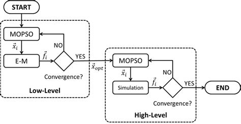 Flowchart Of The Proposed Two Level Optimization Scheme Download