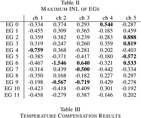 table ii from design and implementation of an eg pool based fpga