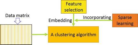Working Scheme Of A Embedded Sparse Learning Feature Selection Approach Download Scientific