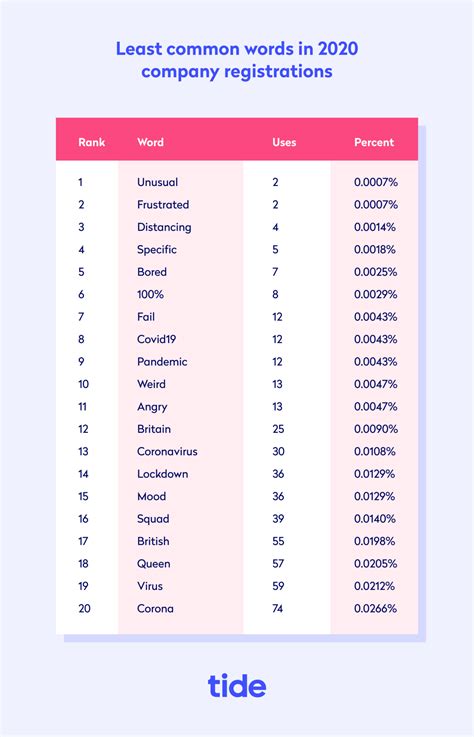 Company Naming Trends Tide Business