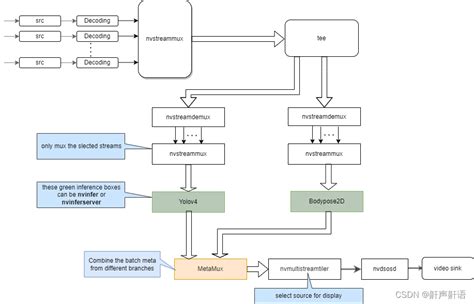 Nvidia的deepstream的并行多模型应用程序精品cuda Deepstream 并行 Csdn博客
