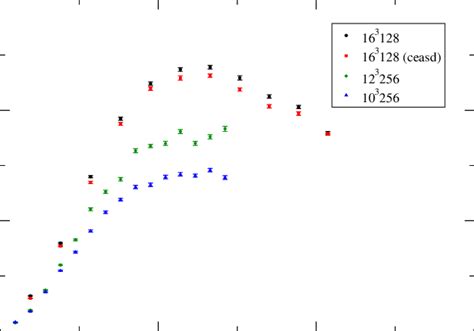 Running Coupling Constant For All Lattices The Data Were Computed Download Scientific Diagram