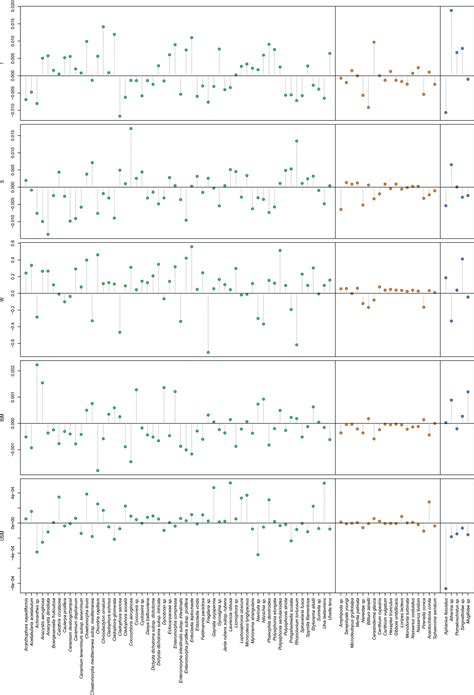 lollipop plot in r with ridge regression coefficients cross validated