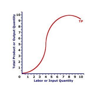 Encyclonomic WEB Pedia TOTAL VARIABLE COST AND TOTAL PRODUCT