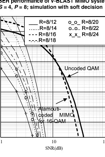 Ber Performance Of V Blast Mimo System With S 3 P 8 Simulation