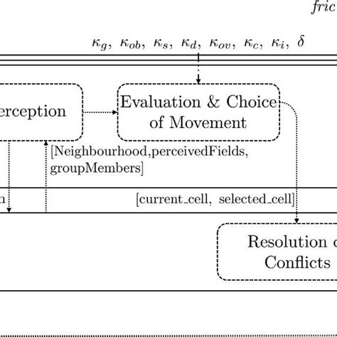 Tasks Executed At Each Step Of The Simulation By Agents And The