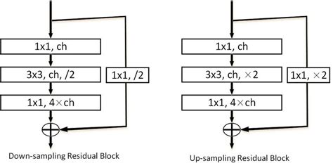 We Extend The Original Down Sampling Residual Architecture Left To An