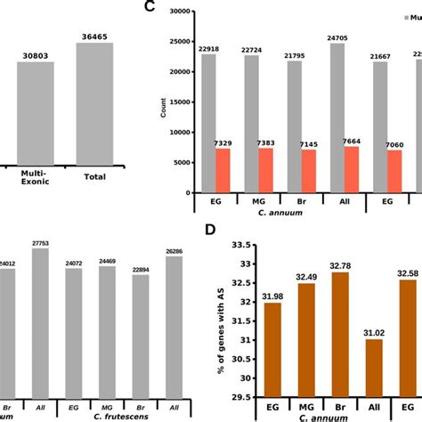 Expression Diversity Of Alternatively Spliced Isoforms Related To A Download Scientific Diagram