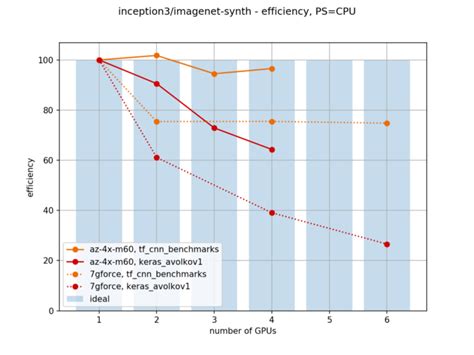Towards Efficient Multi Gpu Training In Keras With Tensorflow Rossum