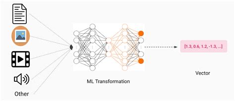 Vector In Machine Learning Vector Is A List Of Numbers Vector Is… By Jun Xie Medium