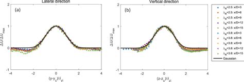 Figure Scaled Wake Velocity Deficit Profiles In The A Lateral And