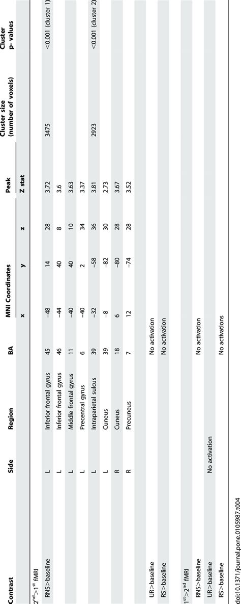Coordinates In Mni Space And Peak Activation Values Of Clusters With