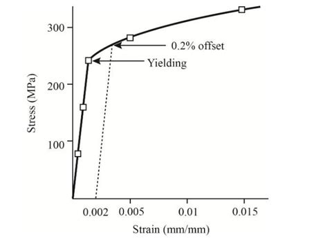 √70以上 02 Offset Yield Strength Calculation 209518