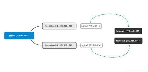 Nginxnginx安装与keepalivedtomcat高可用搭建nginx 配置一台tomcat以及keepalived Csdn博客