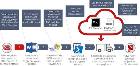 Fileless Saldırılar Lotl Siber Güvenlik Nuri Acar