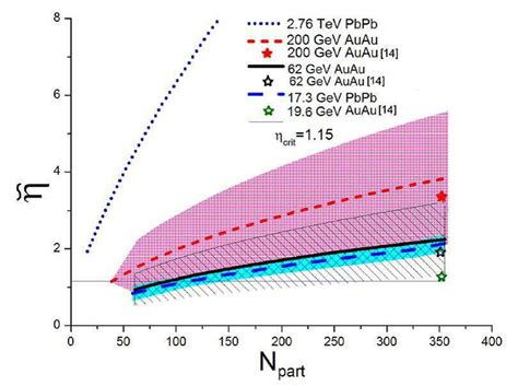 Centrality Dependence Of Percolation Parameter˜ηparameter˜ Parameter˜η