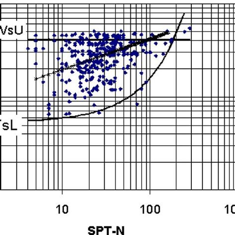 Pdf Statistical Correlations Between Seismic Wave Velocities And Spt