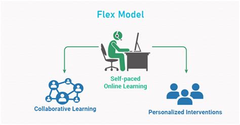 Flipped Classroom Model And The Flex Model