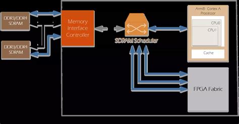Shared System Memory Design Rsyocto