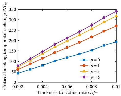 Applied Sciences Free Full Text Aerothermoelastic Analysis Of Conical Shell In Supersonic Flow