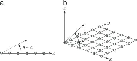 Angle Azimuth Andor Elevation Estimation Using Shift Invariant