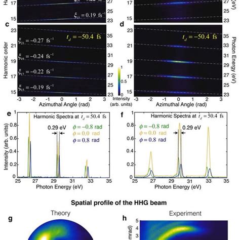 Azimuthal Frequency Chirp And Experimental Measurement Of The Download Scientific Diagram