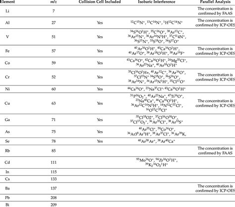 Experimental Conditions For Icp Ms Measurement Download Scientific