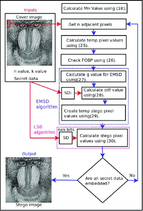 Flowchart Of The Proposed Algorithm Data Hiding Process Download