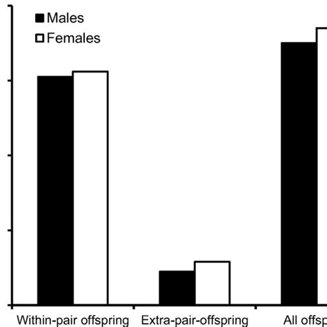 Absolute Number Of Offspring Of Either Sex That Were Sired By Their