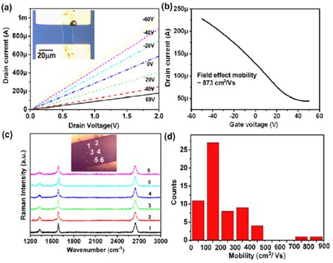 A Typical Output Characteristics Drain Current I D Versus Drain Download Scientific Diagram