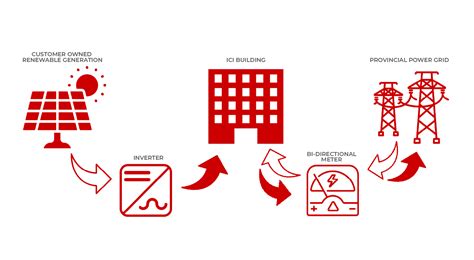 Solar Net Metering Triumph Group Maximize Solar Savings