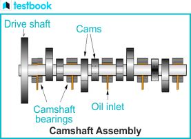 Camshaft Function Working Principle Diagram And Parts