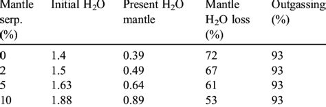 model parameters used for the parameterized convection calculations