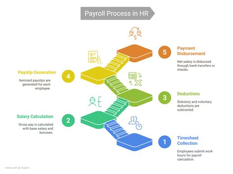 Payroll Vs Compensation And Benefits Candb Key Differences In Hr Functions