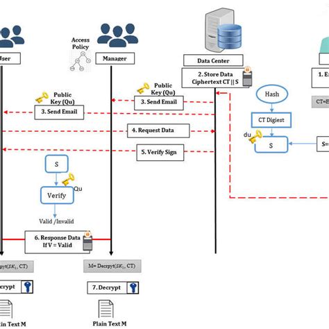 ecies decryption process download scientific diagram