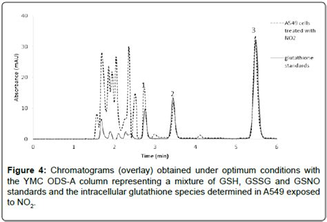 Hplc Method For Separation Of S Nitroso L Glutathione And 55 Off