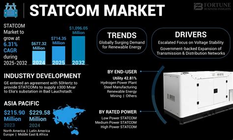 Infographics Statcom Market