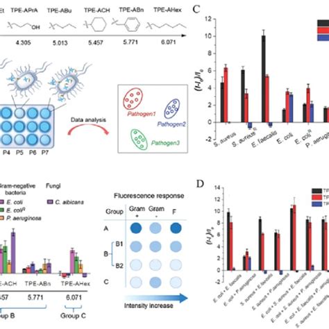 Diagnosis Of Pathogenic Microorganism With An Aiegen Sensor Array A