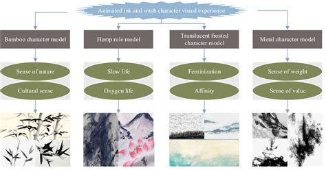 Animation Ink Character Material Analysis Diagram Download Scientific Diagram