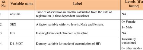 Description Of Factors And Covariates Included In The Models Download