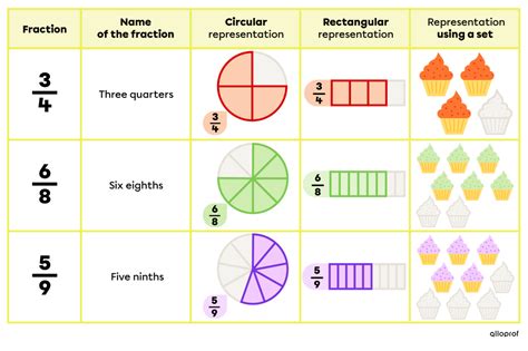 Representing A Fraction Elementary Primaire Alloprof
