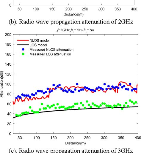 Figure 1 From Analysis Of Radio Wave Propagation Attenuation In Complex