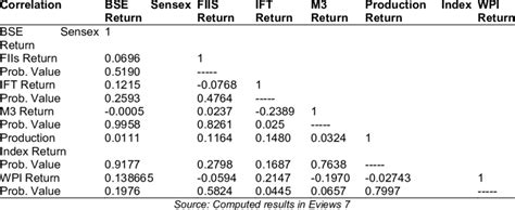 Correlation Of The Macroeconomic Variables And Bse Indices Download Scientific Diagram