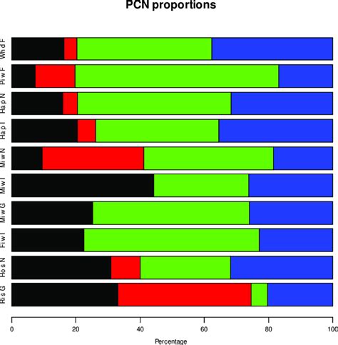 Pcn 52 In Black Pcn 53 In Red Pcn 66 In Green And Pcn 69 In Blue Bars Download Scientific