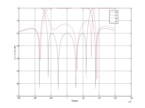 Frequency Response Of The Bandpass Filter Simulation Curve