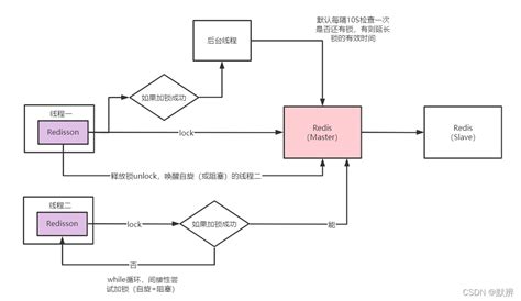 浅谈redisson底层源码redission底层执行命令 Csdn博客