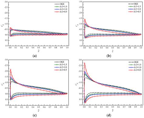 Aerodynamic Characteristics Of A Ducted Fan Hovering And Transition In Ground Effect